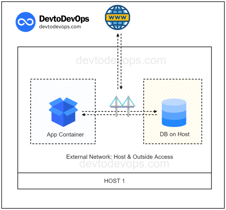 Docker Network External vs Internal: Simplified 3-Minute! Docker Network External vs Internal: Simplified 3-Minute!