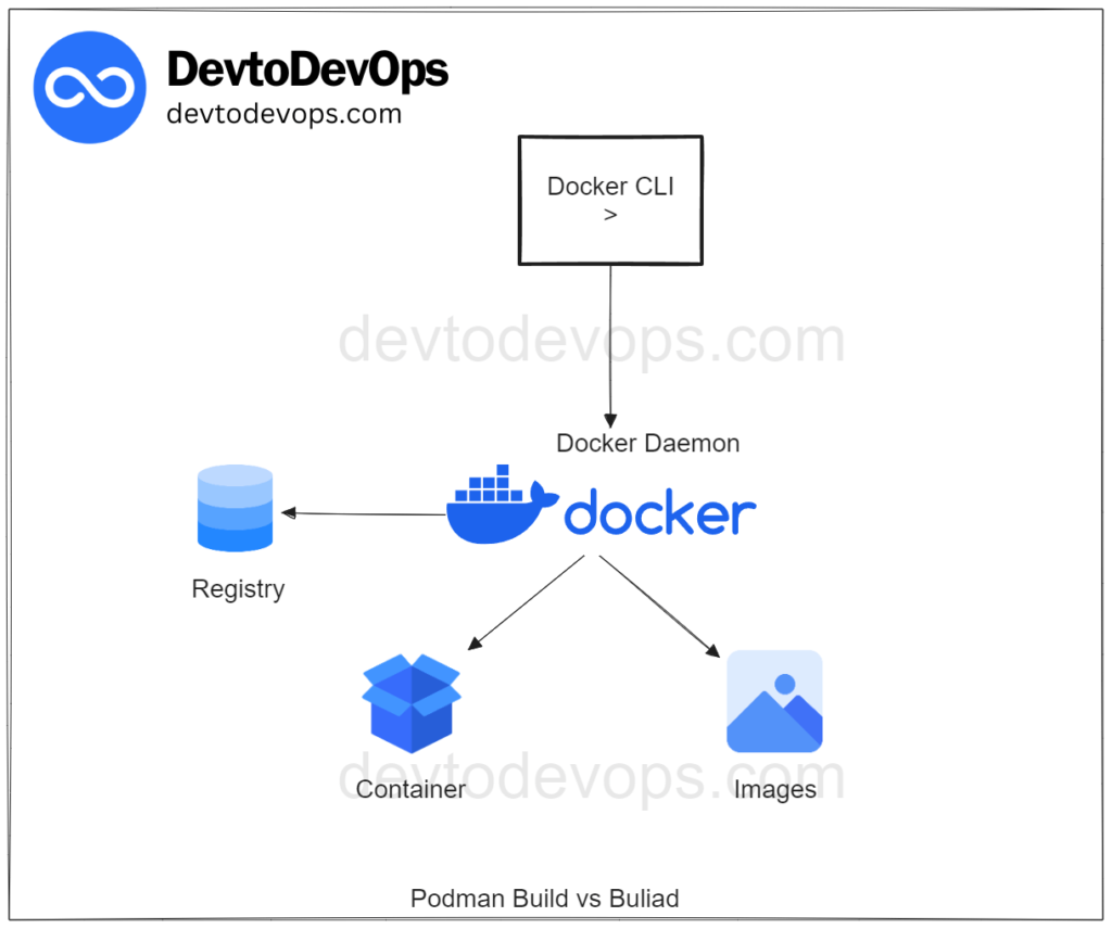 Podman Build vs Buildah Simplify Container Building Tools Podman Build vs Buildah Simplify Container Building Tools